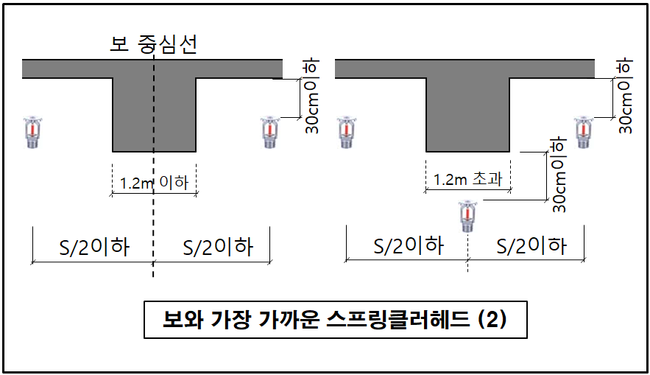 간이스프링클러헤드와 장애물간의 설치 기준 네이버 블로그